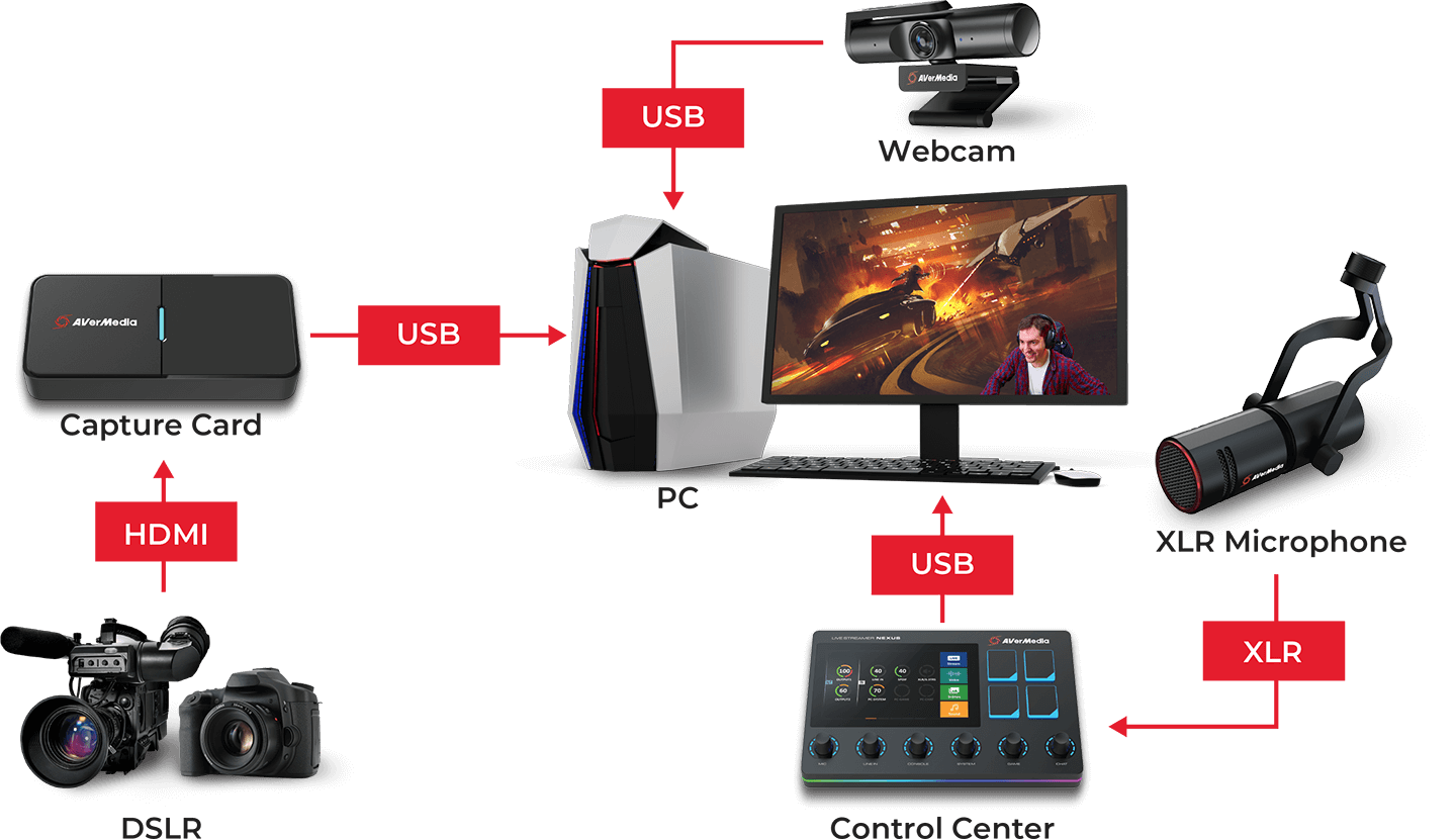 Lifestyle Streaming | use case | AVerMedia